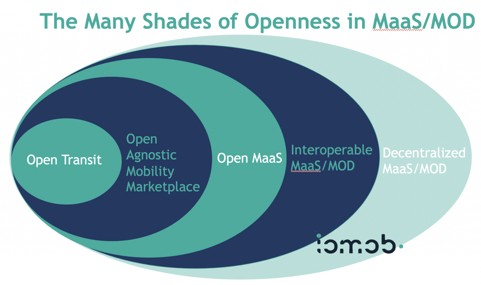Supercharging Public Transit Apps with Multimodal Mobility | Iomob