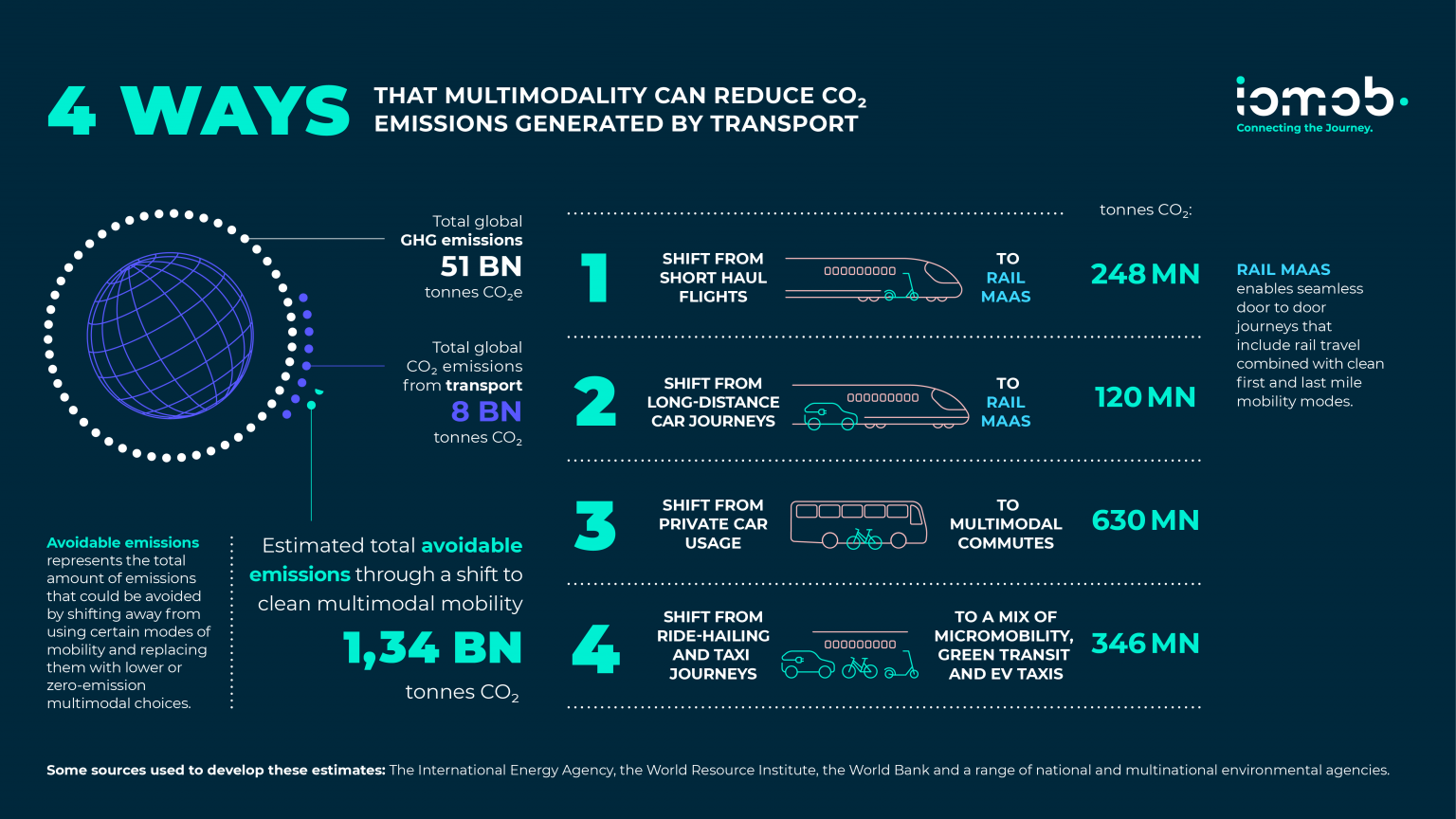 2020-2030 The Global Decade of RailMaaS | Future Transport-News