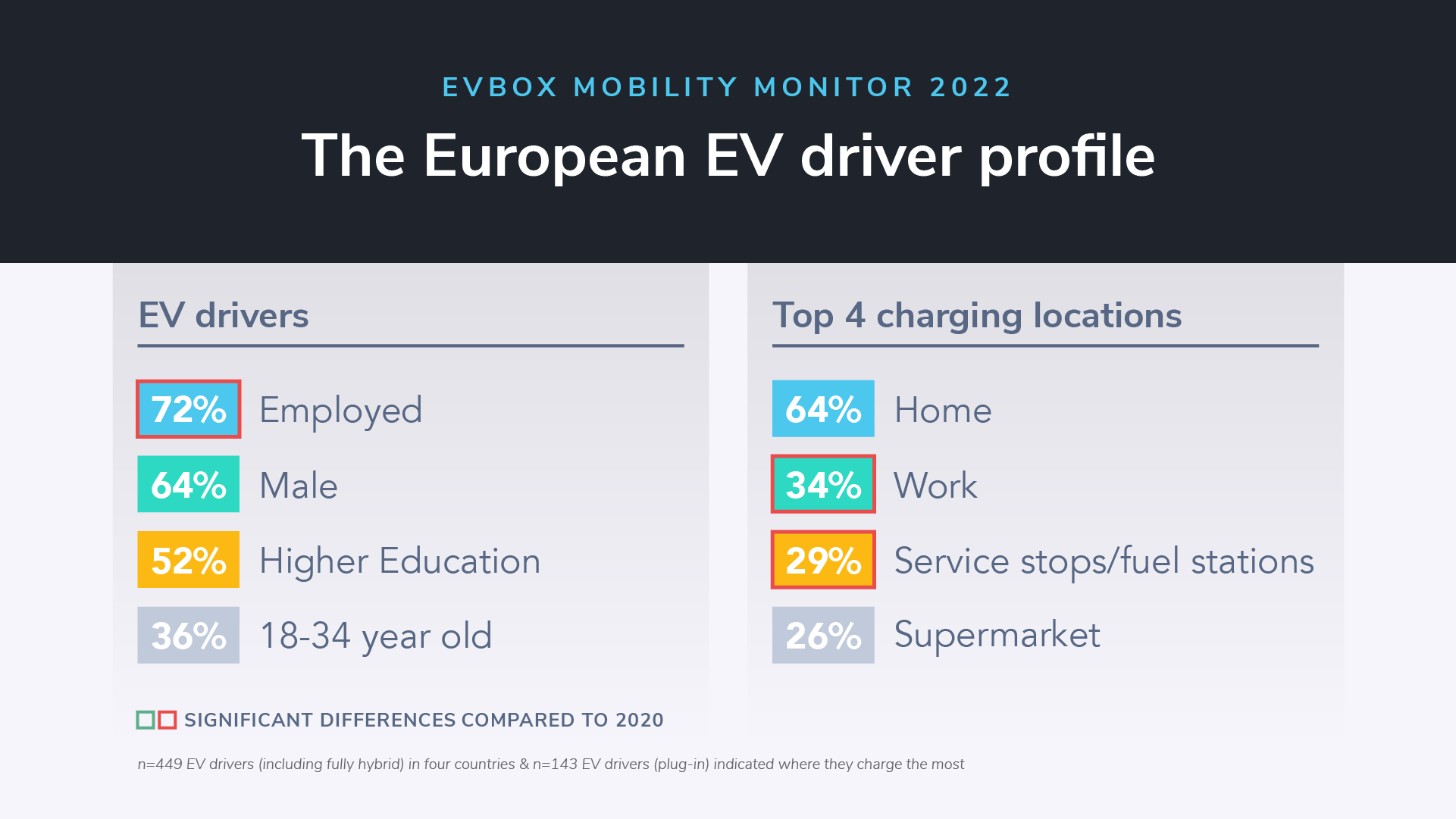 EVBox: Obstacles Remain for EV Adoption in Europe
