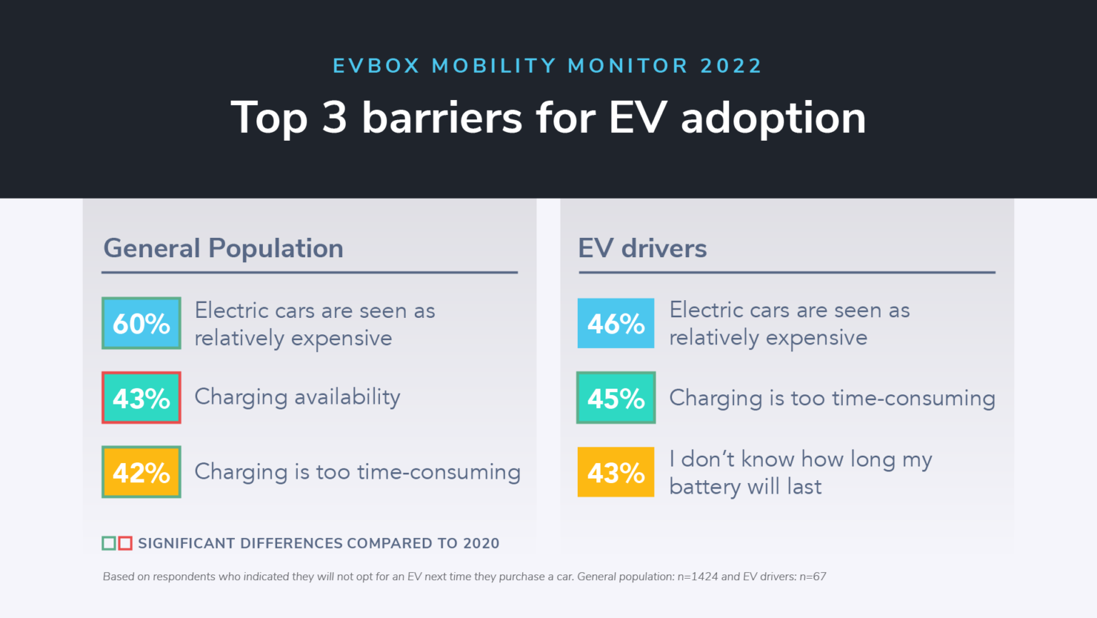 EVBox: Obstacles Remain for EV Adoption in Europe