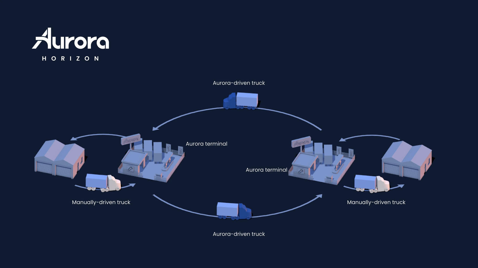 Automating the Middle-Mile With Aurora Horizon