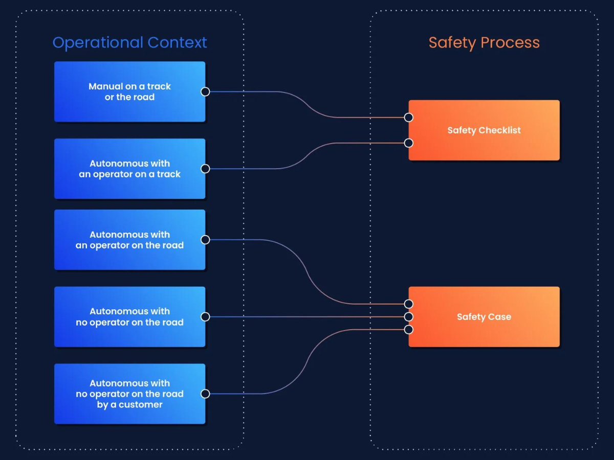 The Lifecycle of a Safety Case at Aurora | Future Transport-News