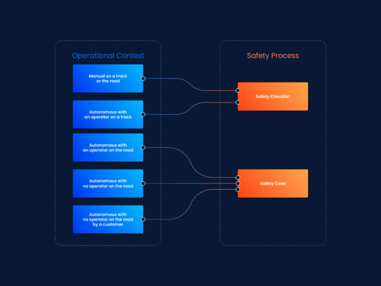 Safe by Design: The Safety Checklist Process | Aurora