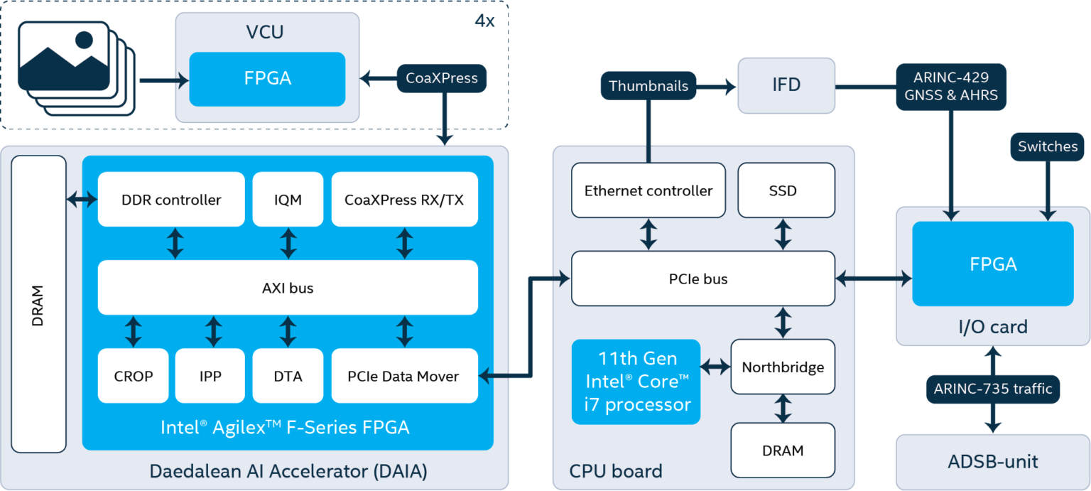 High Performance, Low SWaP, and Certifiable for Aviation