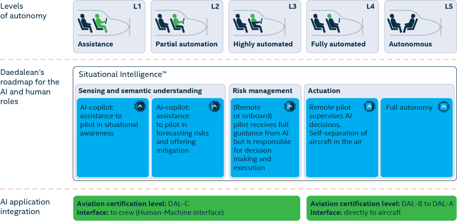 High Performance, Low SWaP, and Certifiable for Aviation