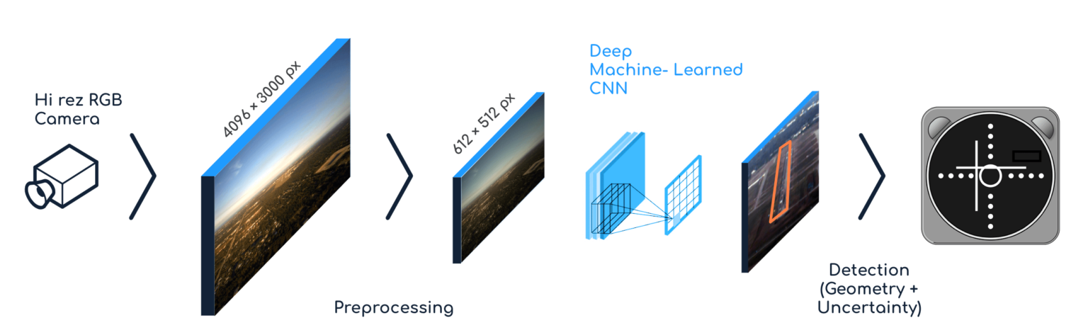 Daedalean Tensor Accelerator | Future Transport-News