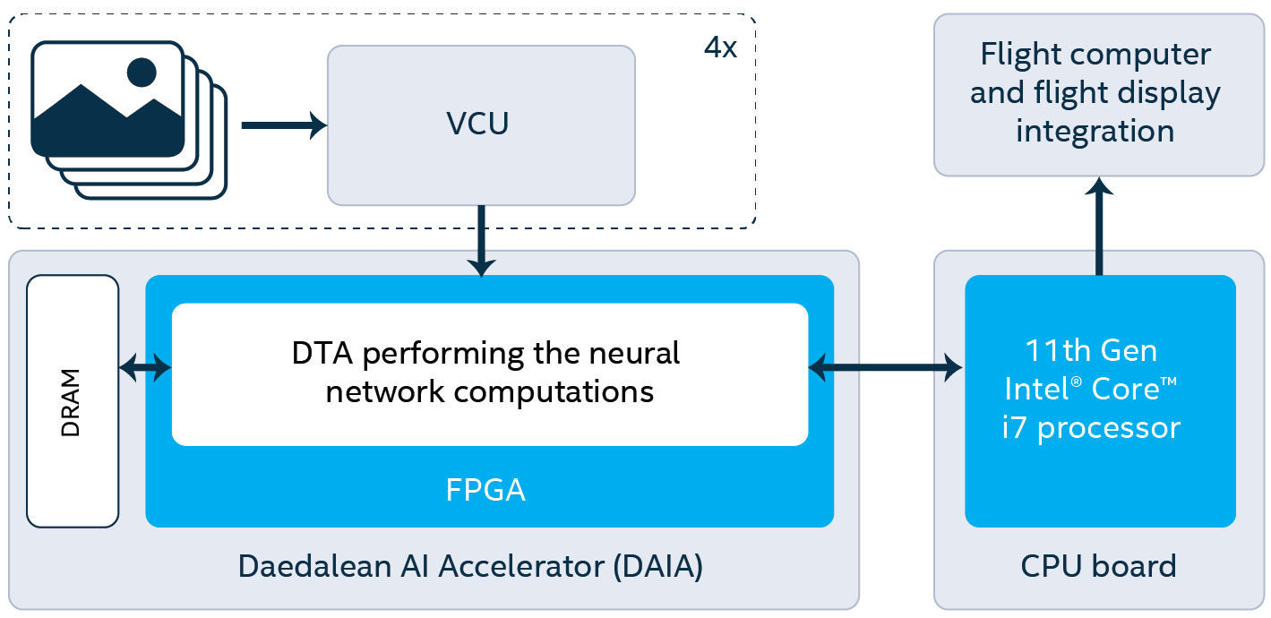 Daedalean Tensor Accelerator | Future Transport-News