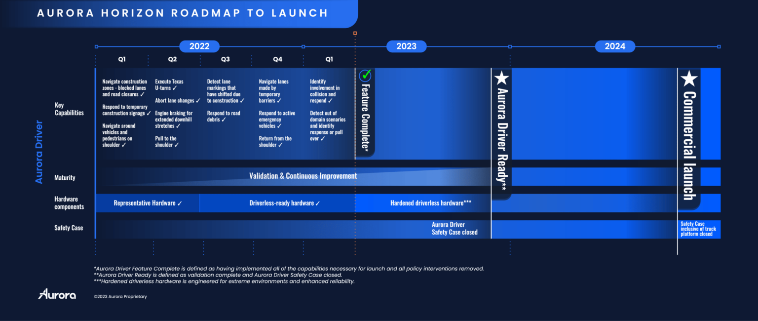 The Aurora Driver is Feature Complete | Future Transport-News