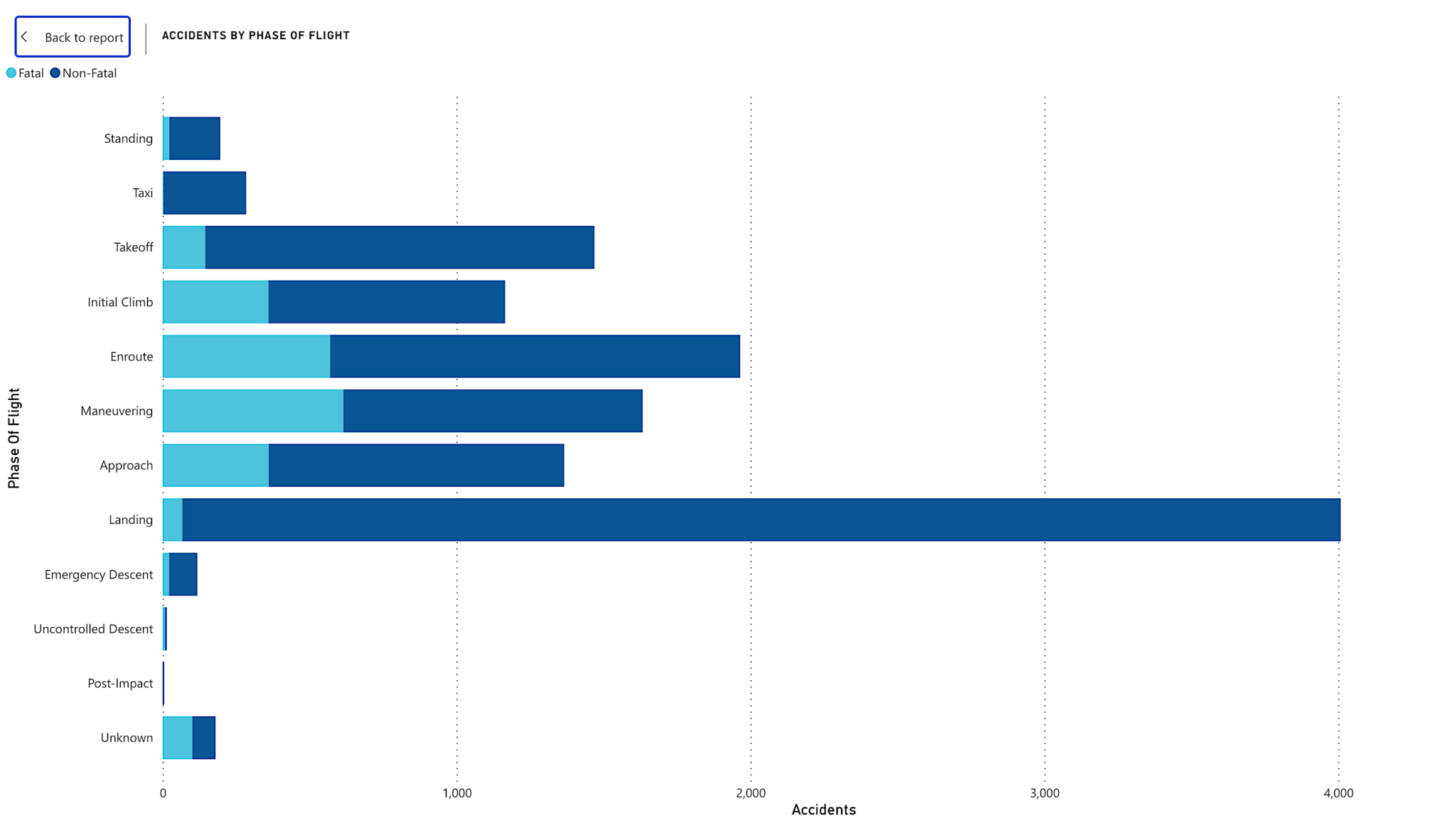The Importance of Enhancing General Aviation Safety: NTSB Data